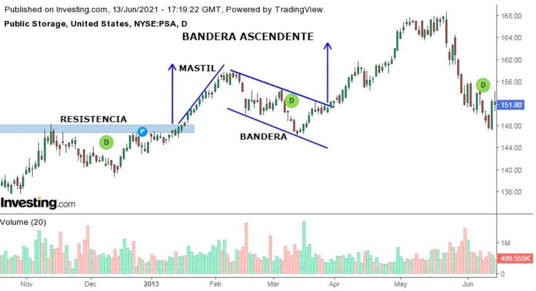 ¿Cómo detectar Banderas y Banderines en Trading?: Ejemplo